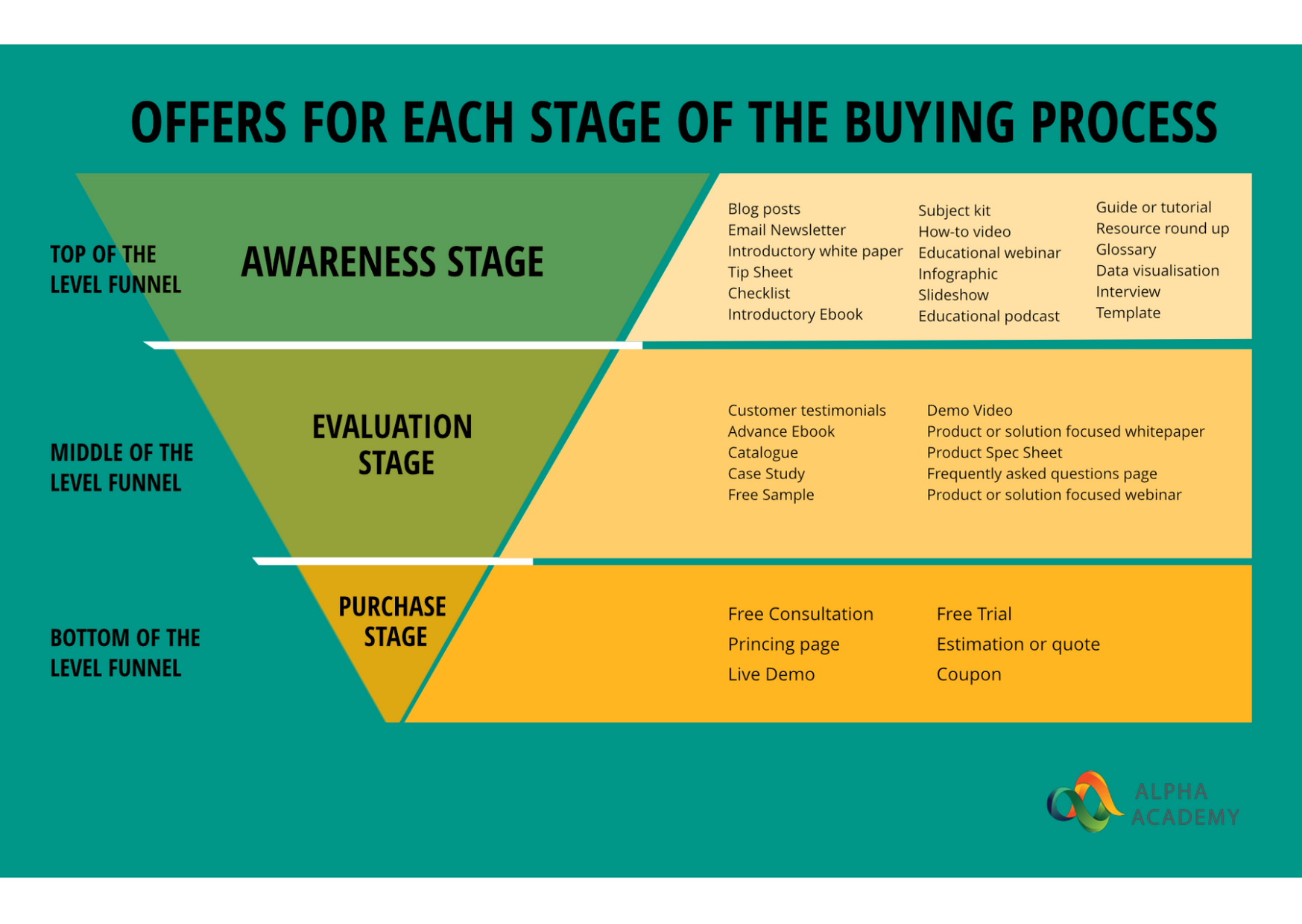Utilise The Content Marketing Purchasing Funnel | Alpha Academy